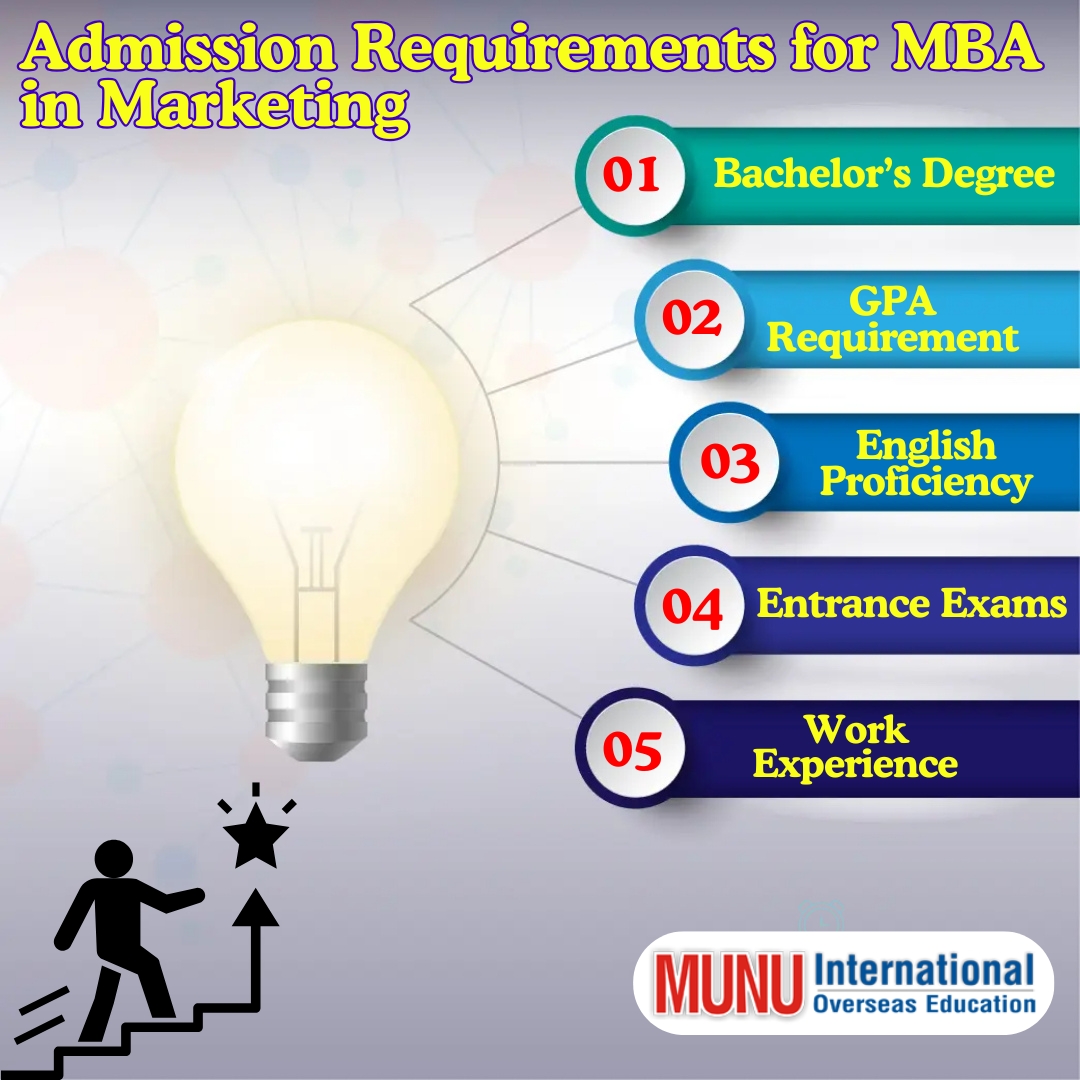 MBA in Marketing in the USA for Indian Students in 2025